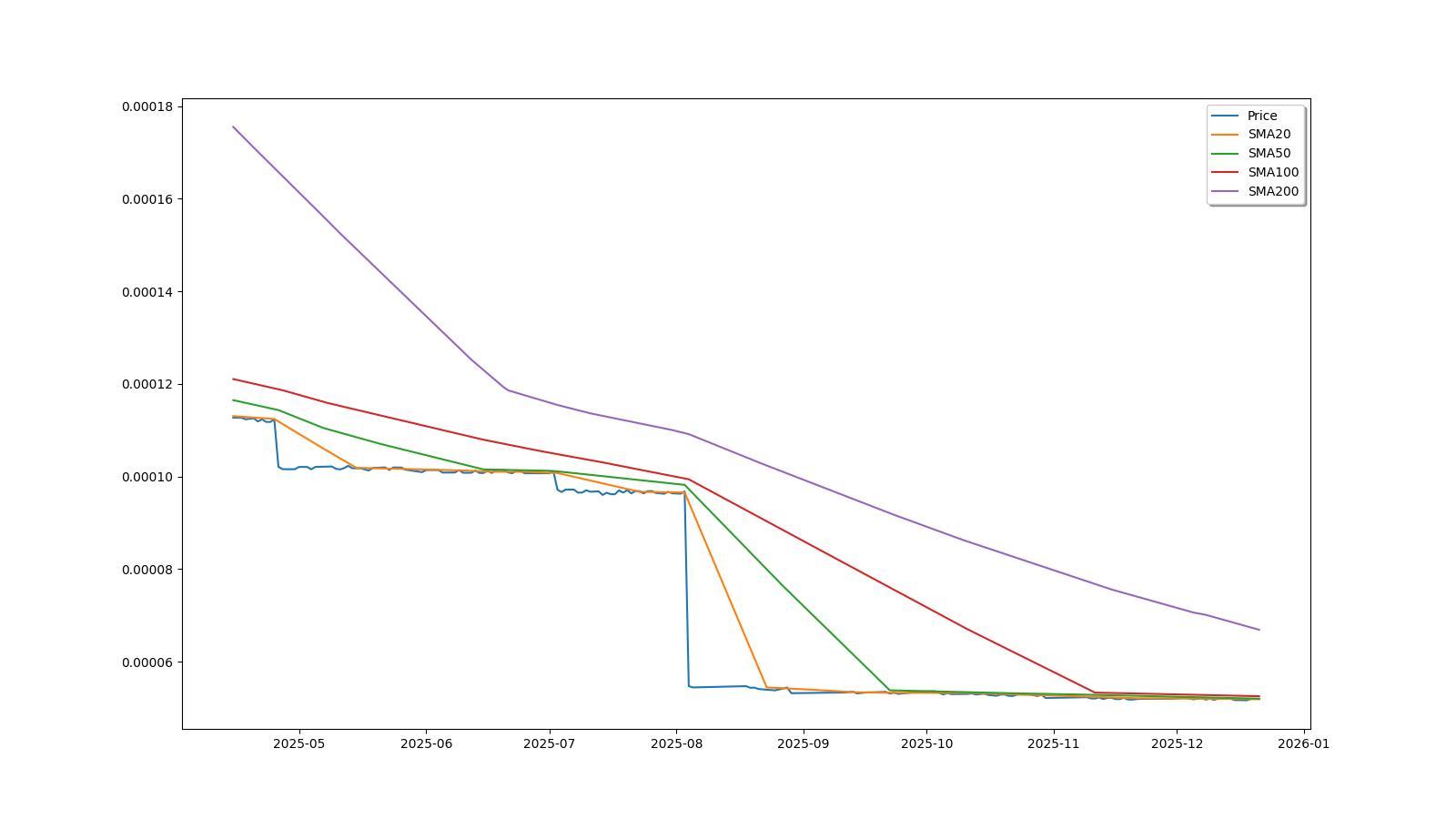 MetaWars Simple Moving Averages