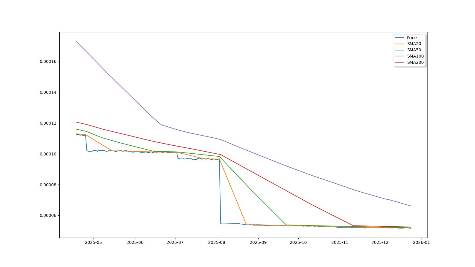 MetaWars Simple Moving Averages