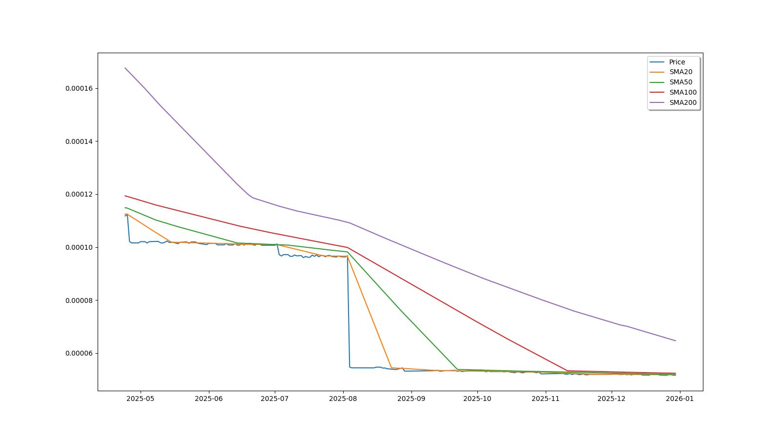 MetaWars Simple Moving Averages
