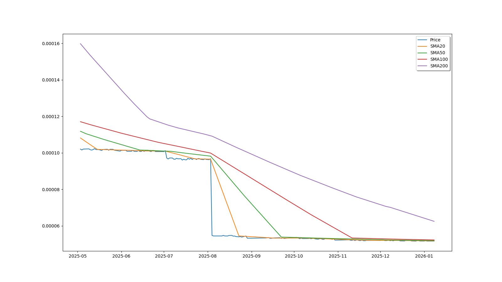MetaWars Simple Moving Averages