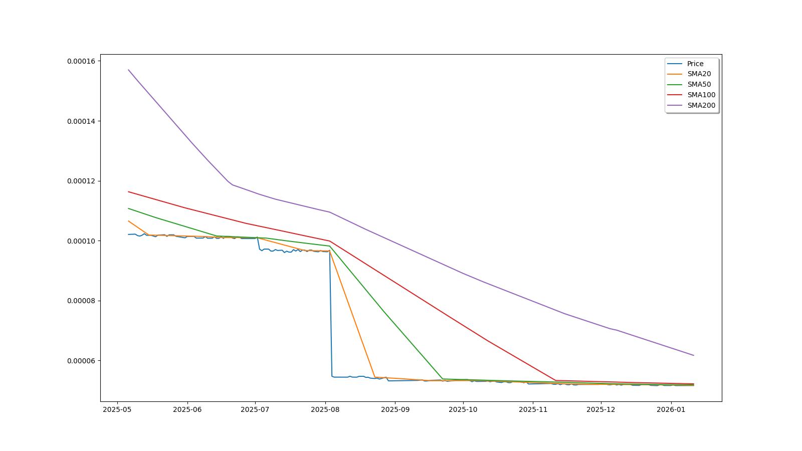 MetaWars Simple Moving Averages