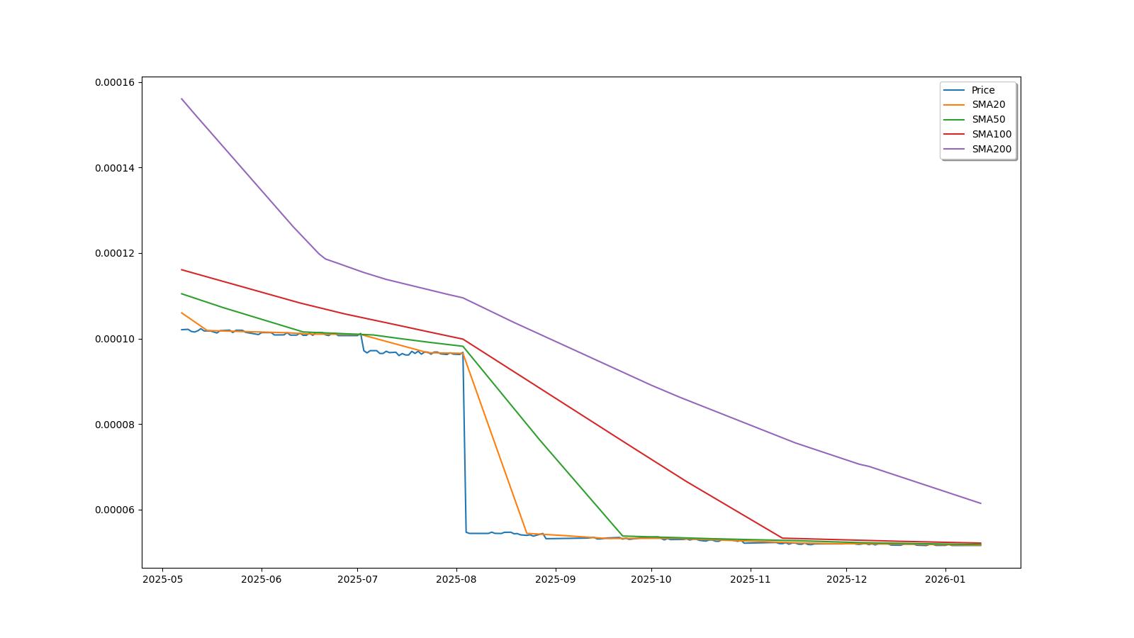 MetaWars Simple Moving Averages