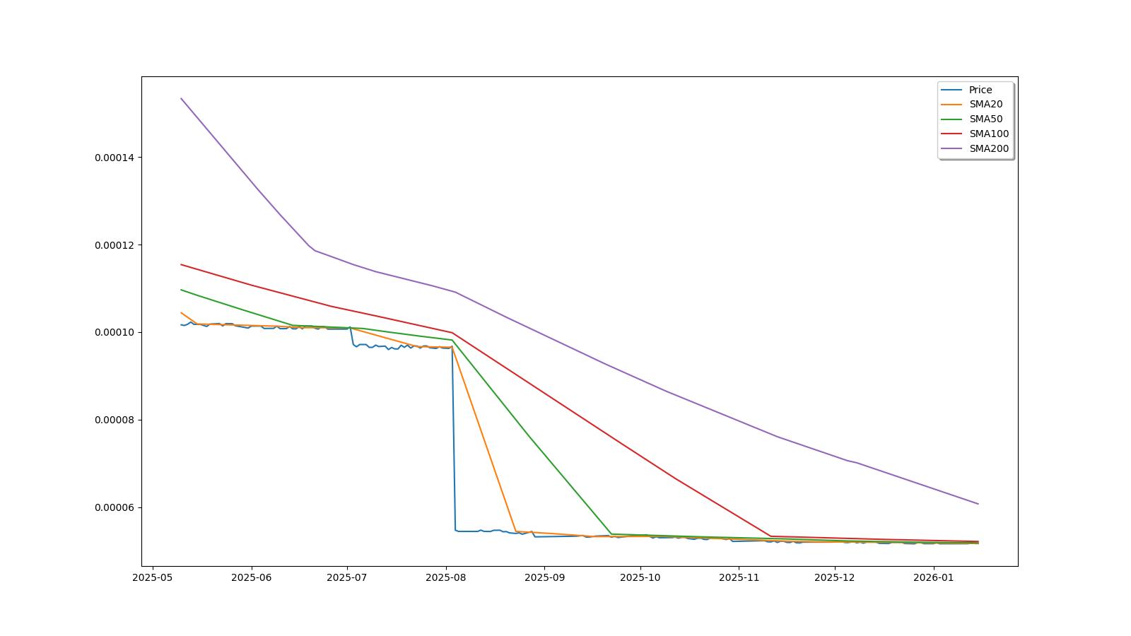 MetaWars Simple Moving Averages