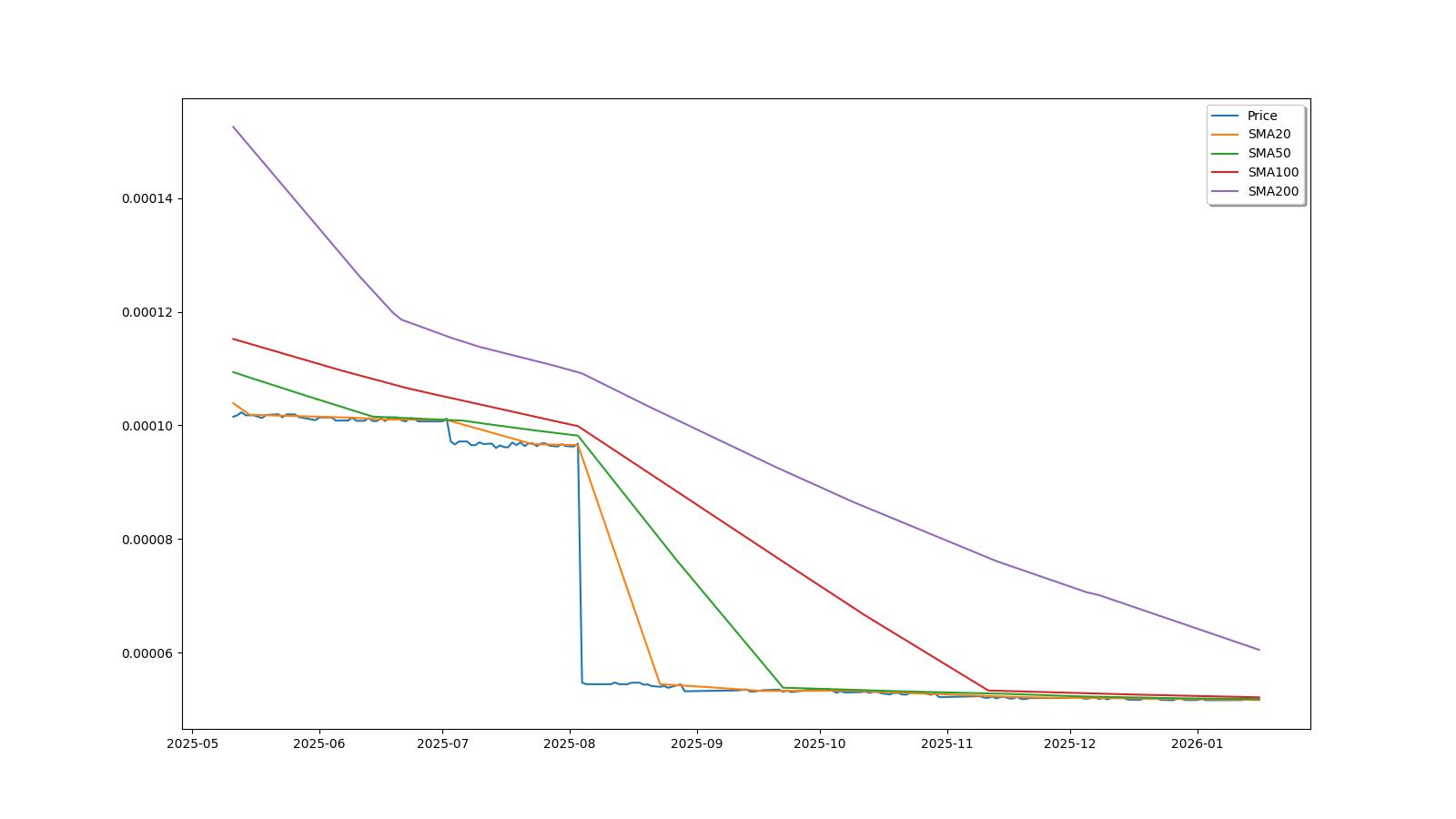 MetaWars Simple Moving Averages