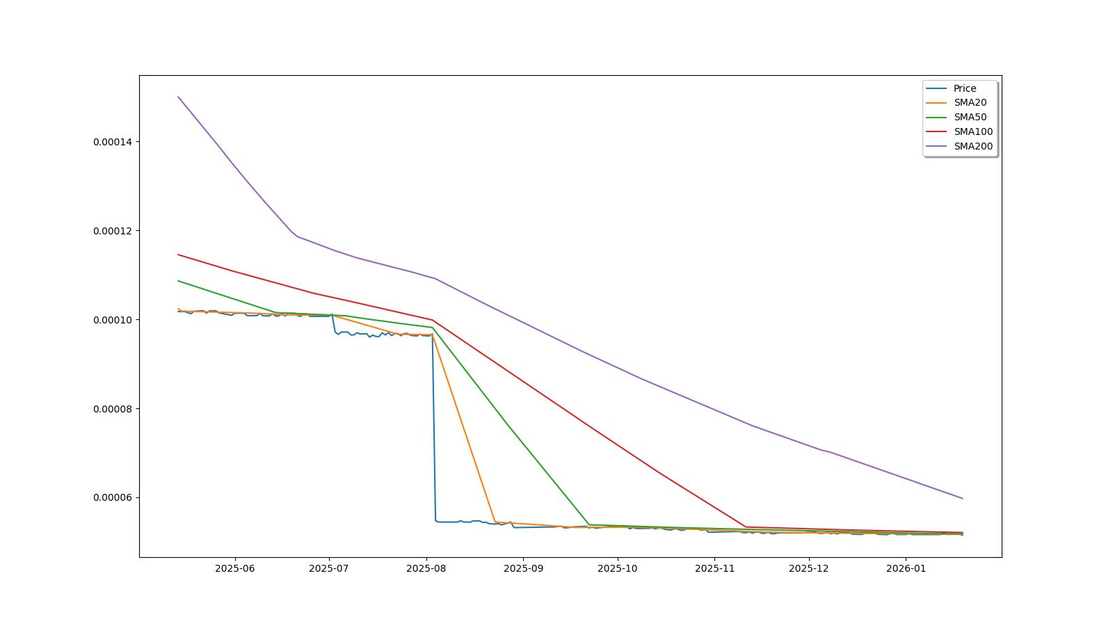 MetaWars Simple Moving Averages