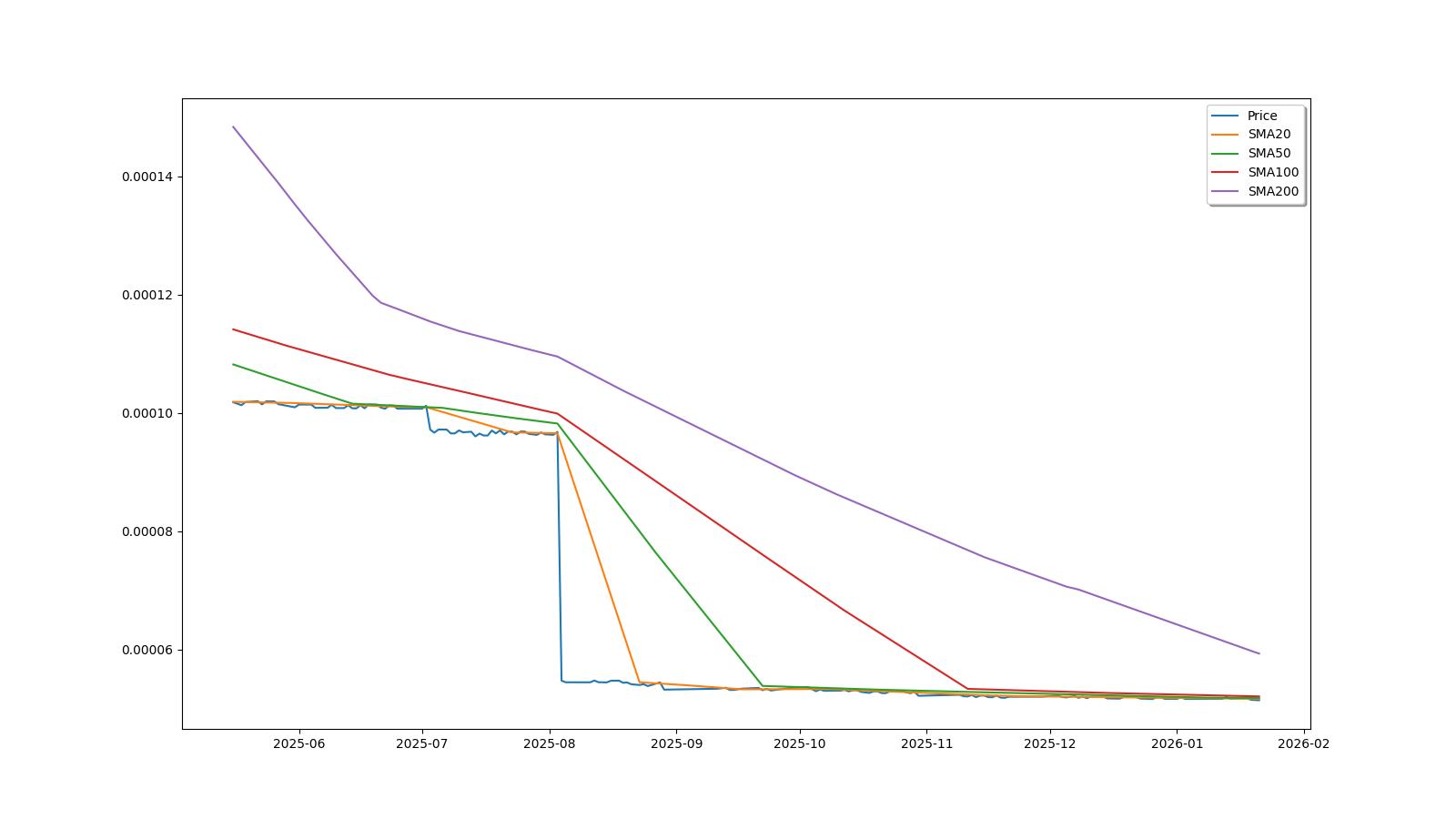 MetaWars Simple Moving Averages