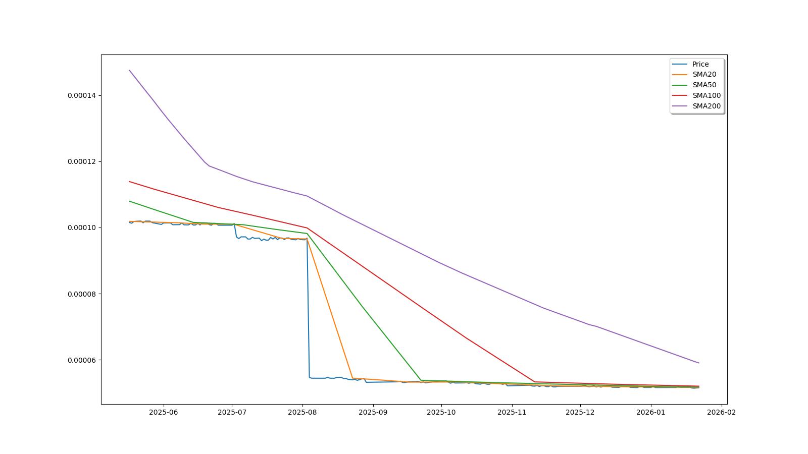 MetaWars Simple Moving Averages