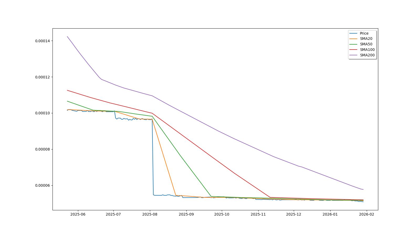 MetaWars Simple Moving Averages