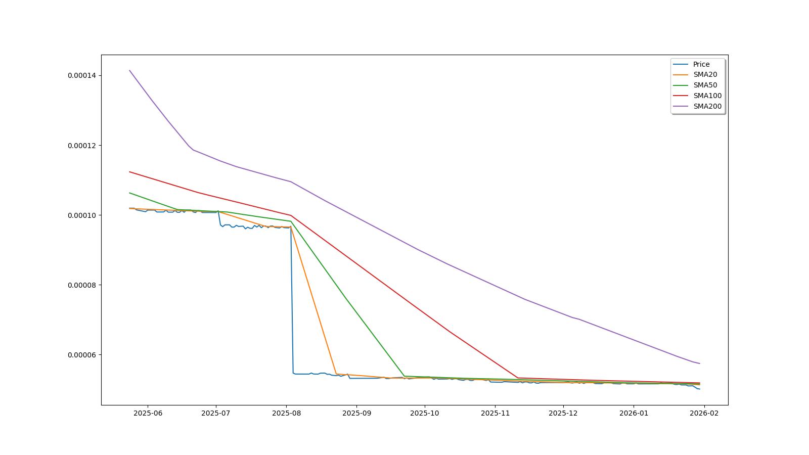 MetaWars Simple Moving Averages