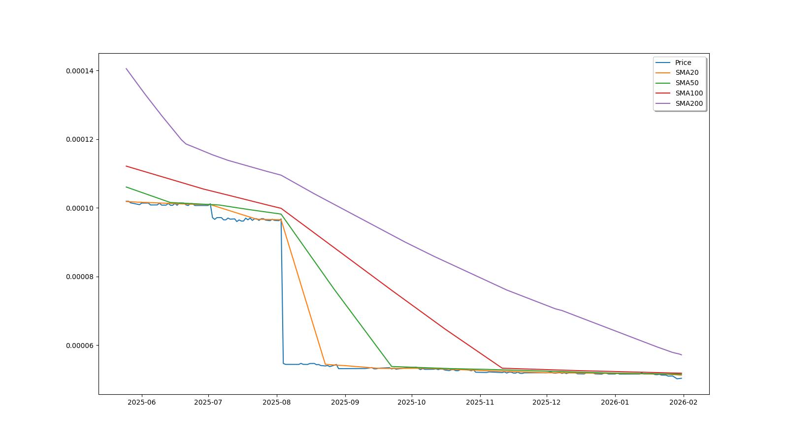 MetaWars Simple Moving Averages