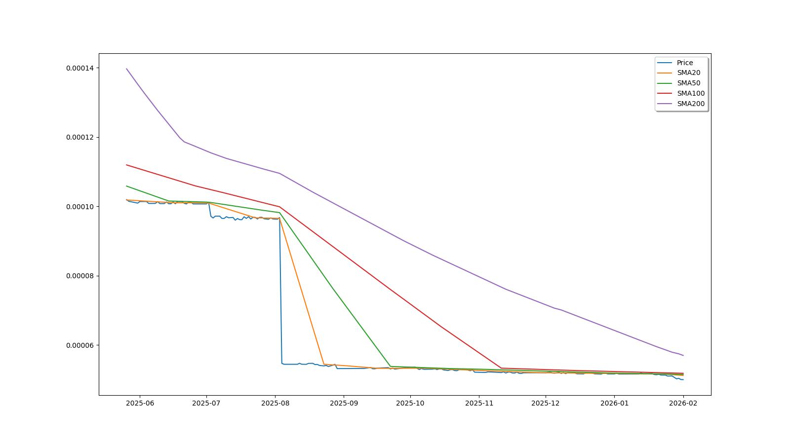 MetaWars Simple Moving Averages