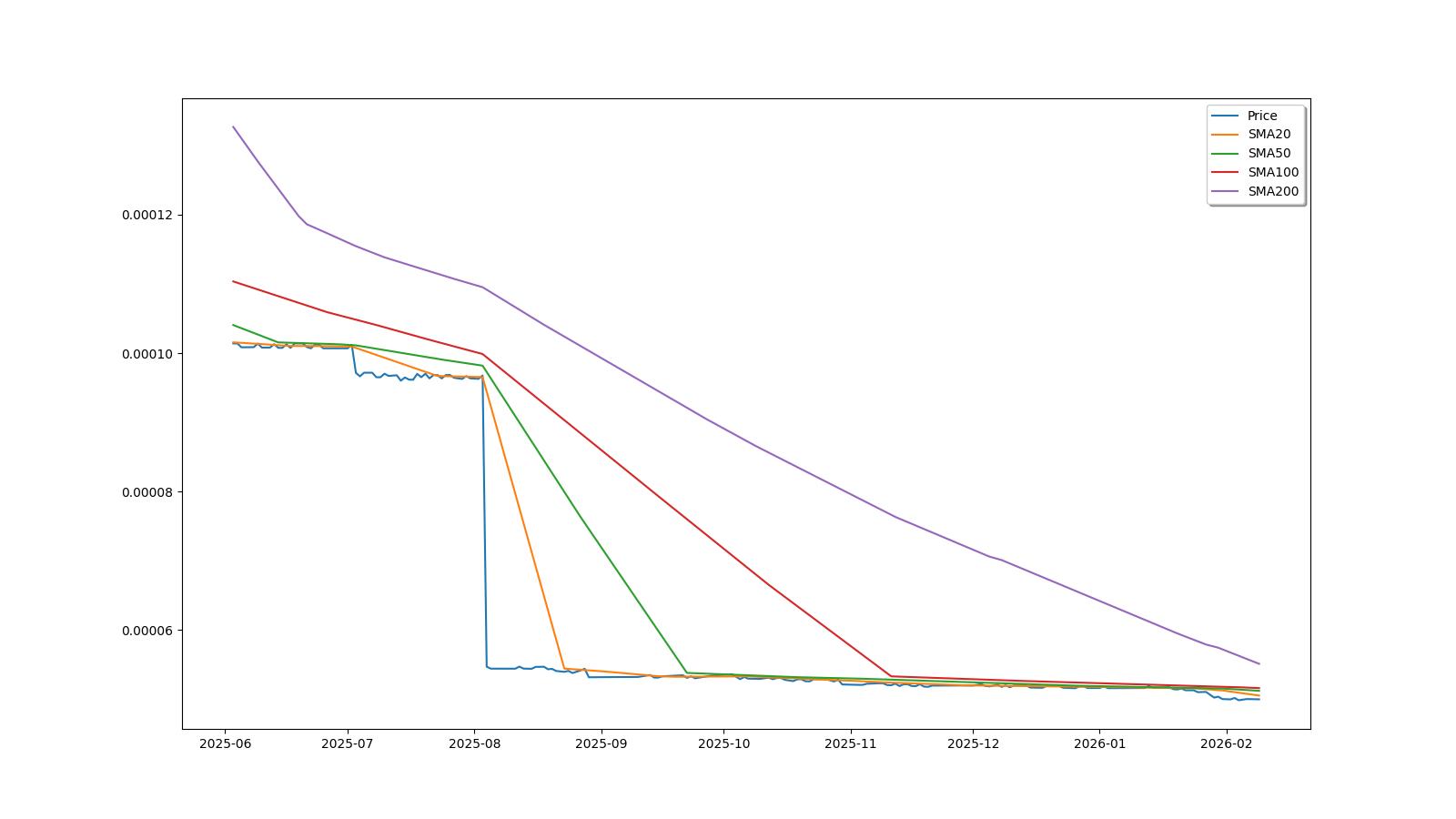 MetaWars Simple Moving Averages