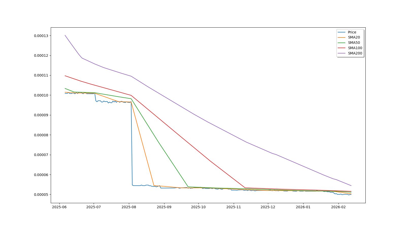 MetaWars Simple Moving Averages