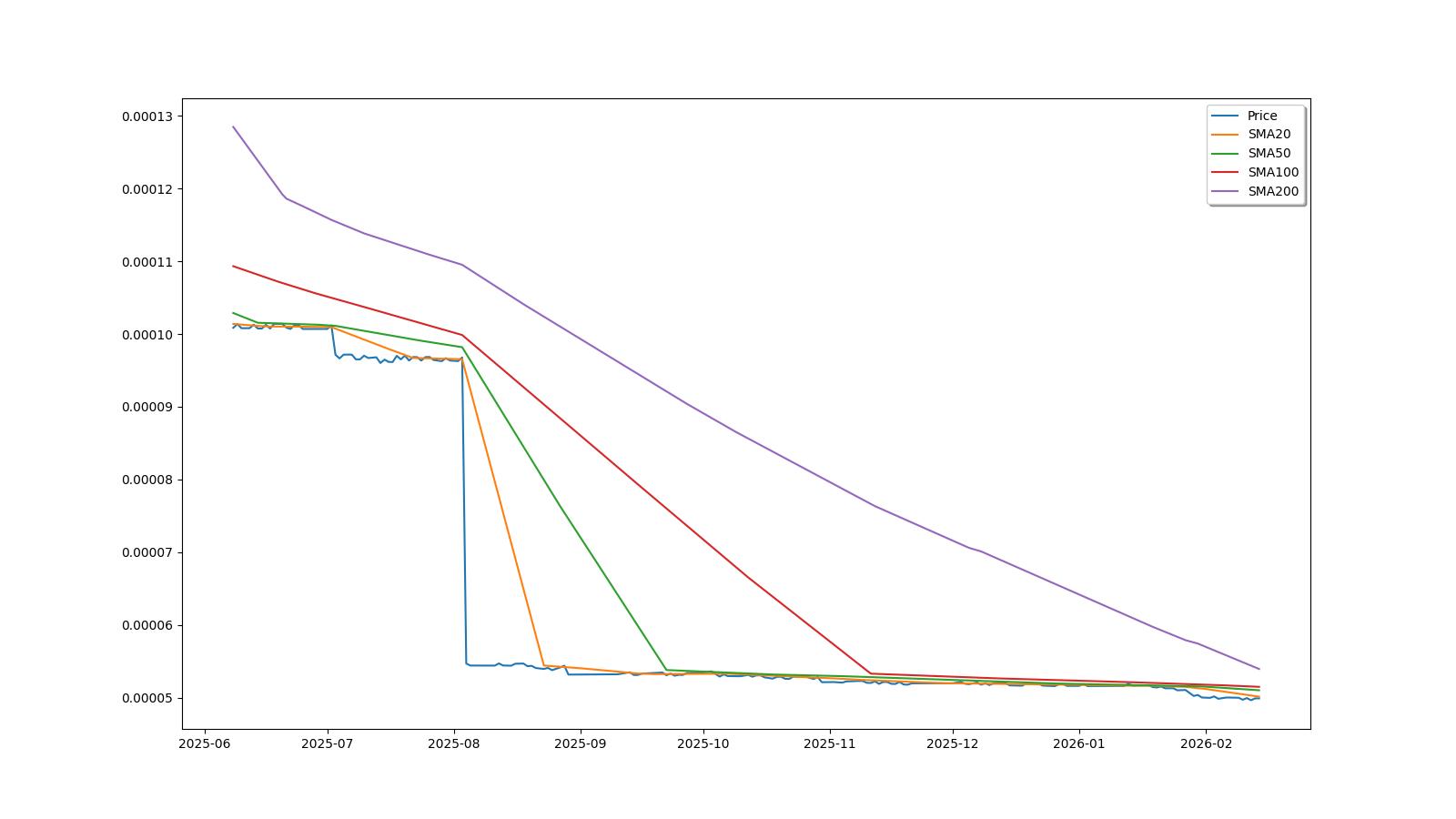 MetaWars Simple Moving Averages