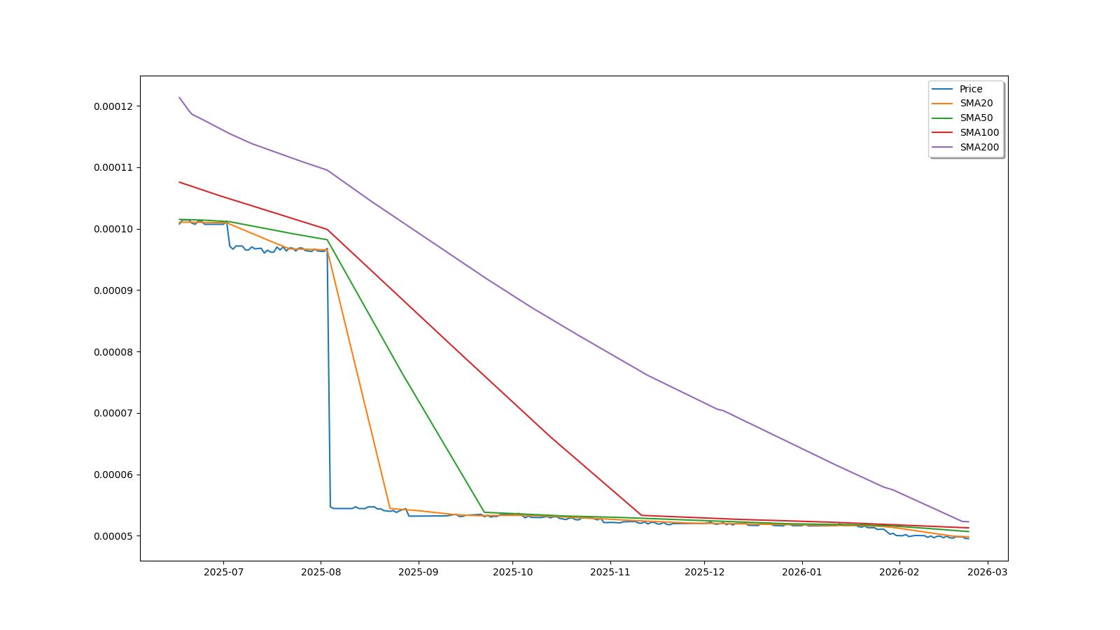 MetaWars Simple Moving Averages
