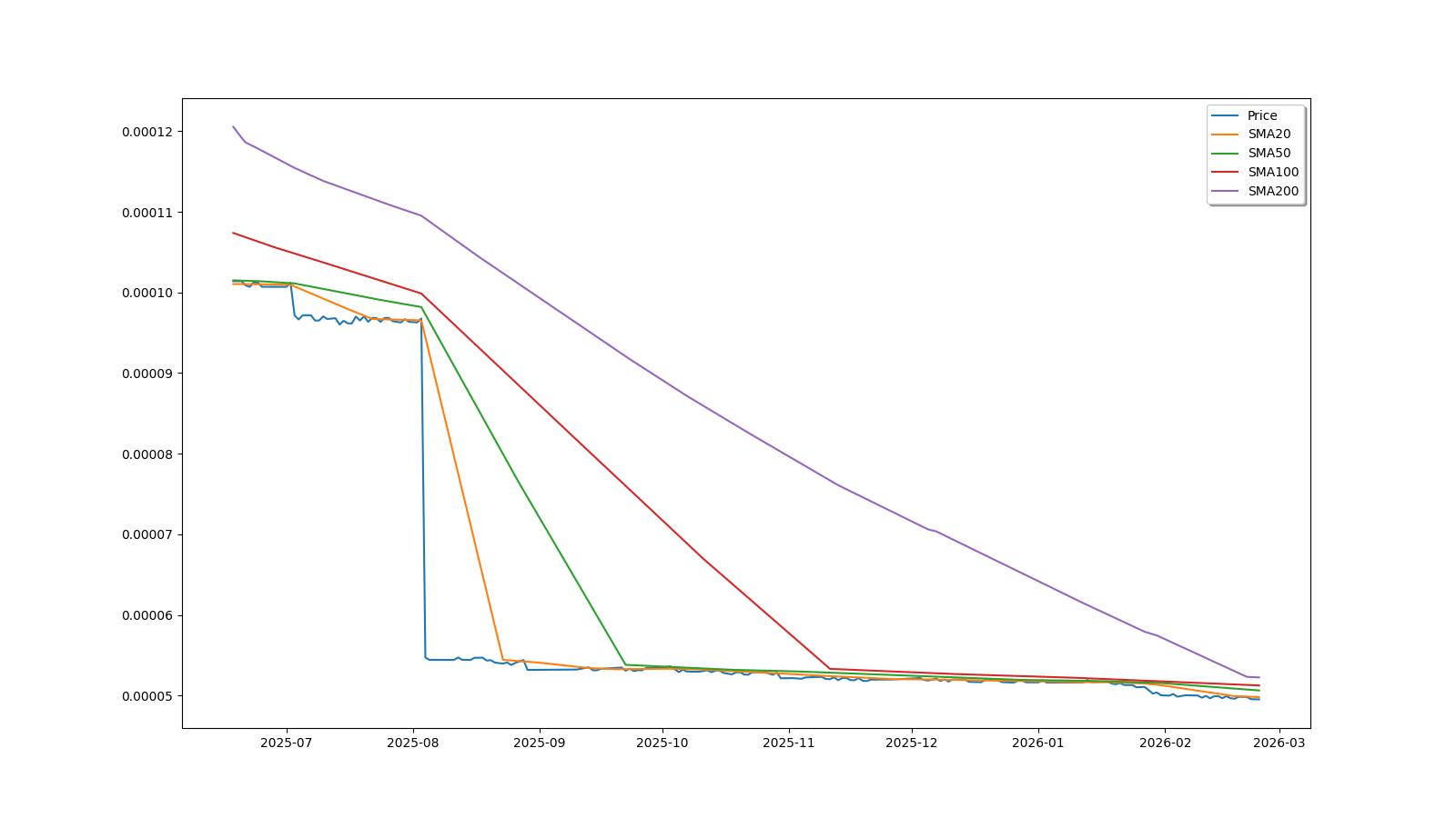 MetaWars Simple Moving Averages