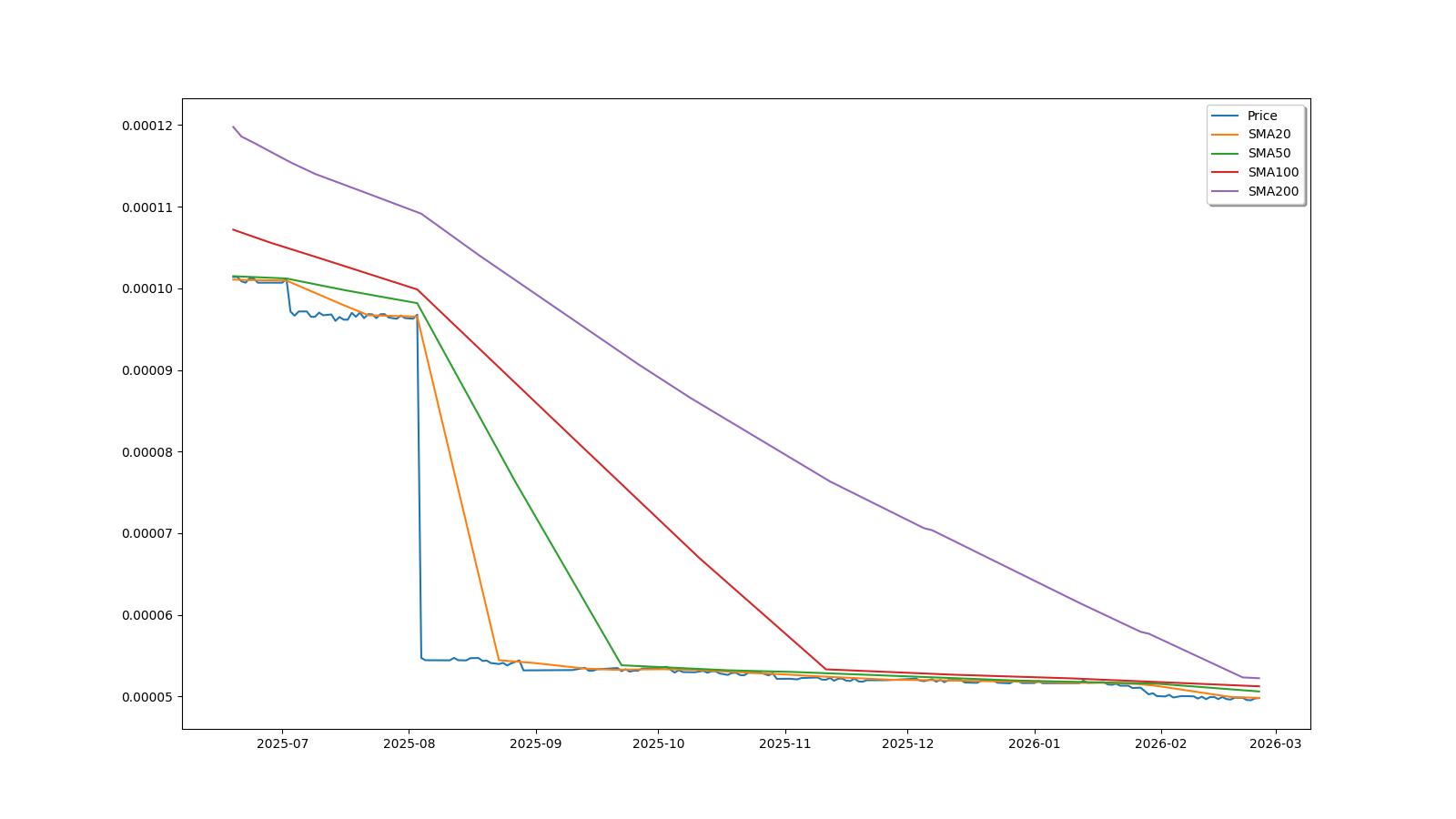 MetaWars Simple Moving Averages