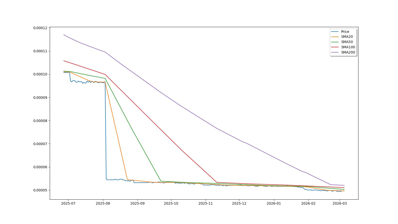 MetaWars Simple Moving Averages