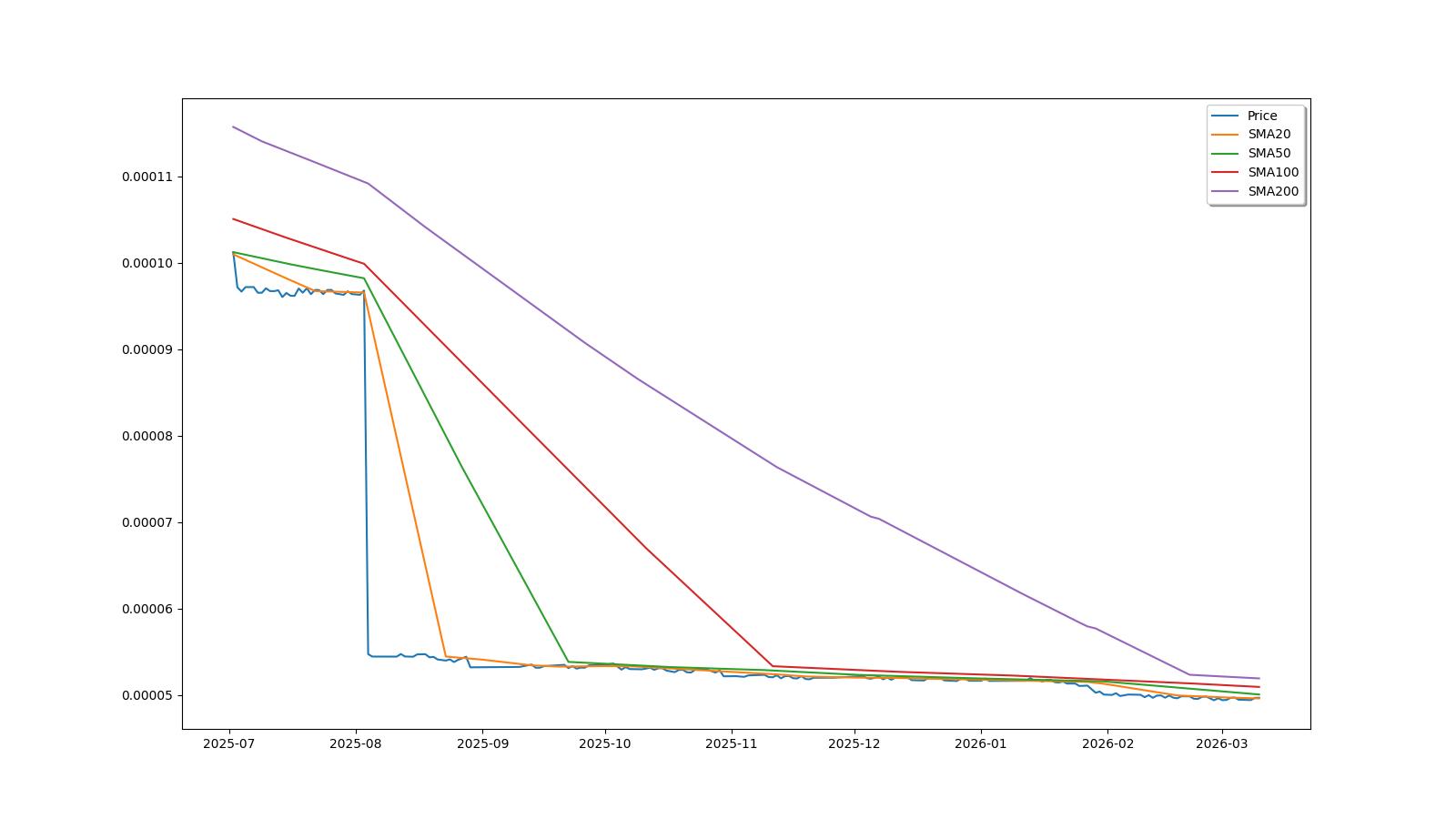 MetaWars Simple Moving Averages
