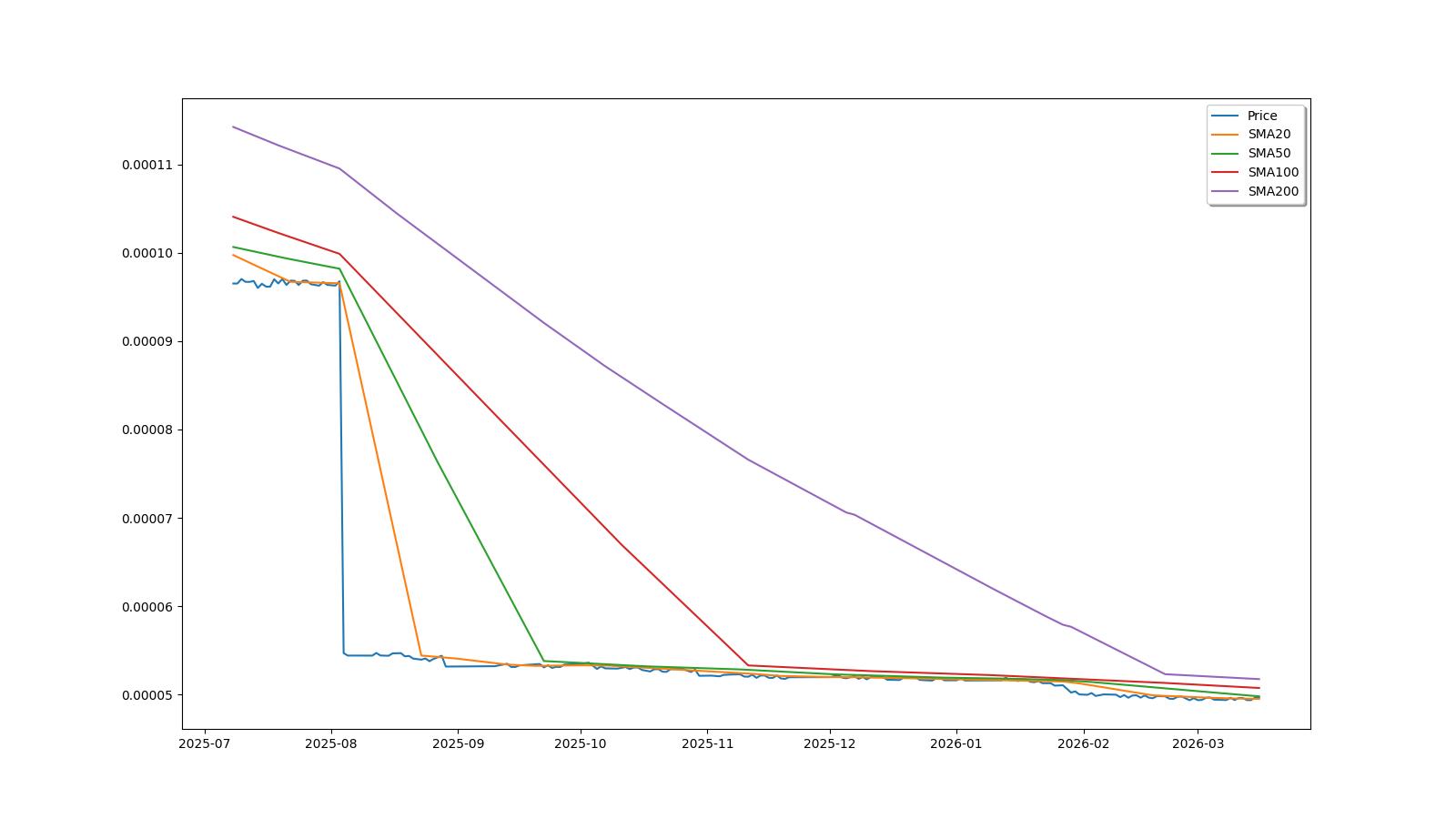 MetaWars Simple Moving Averages