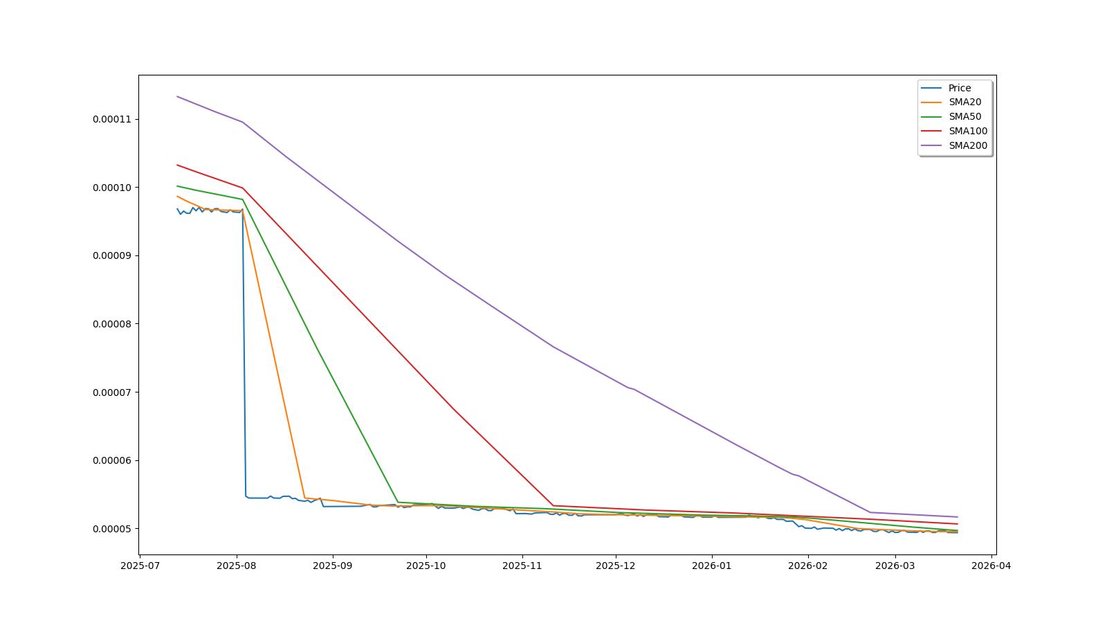 MetaWars Simple Moving Averages