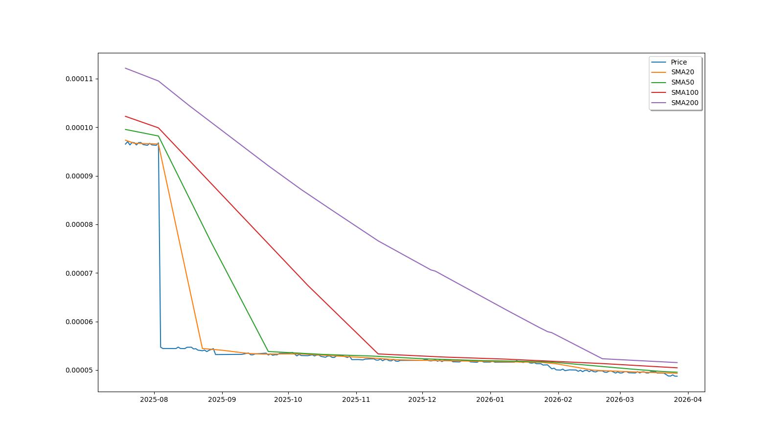 MetaWars Simple Moving Averages