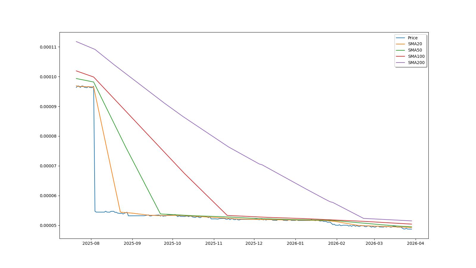 MetaWars Simple Moving Averages