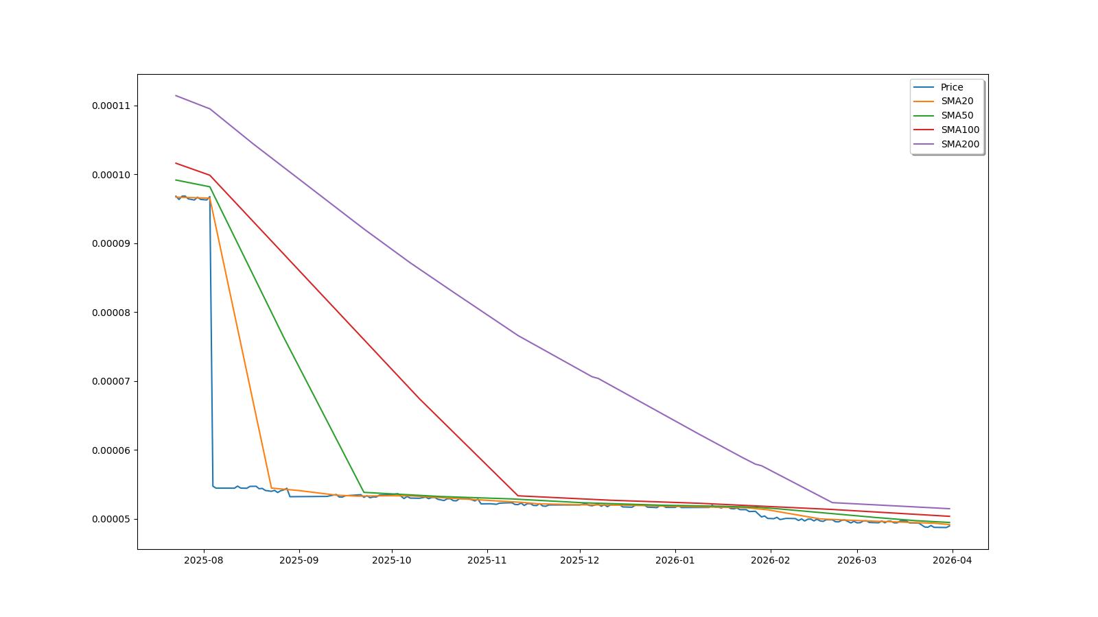 MetaWars Simple Moving Averages