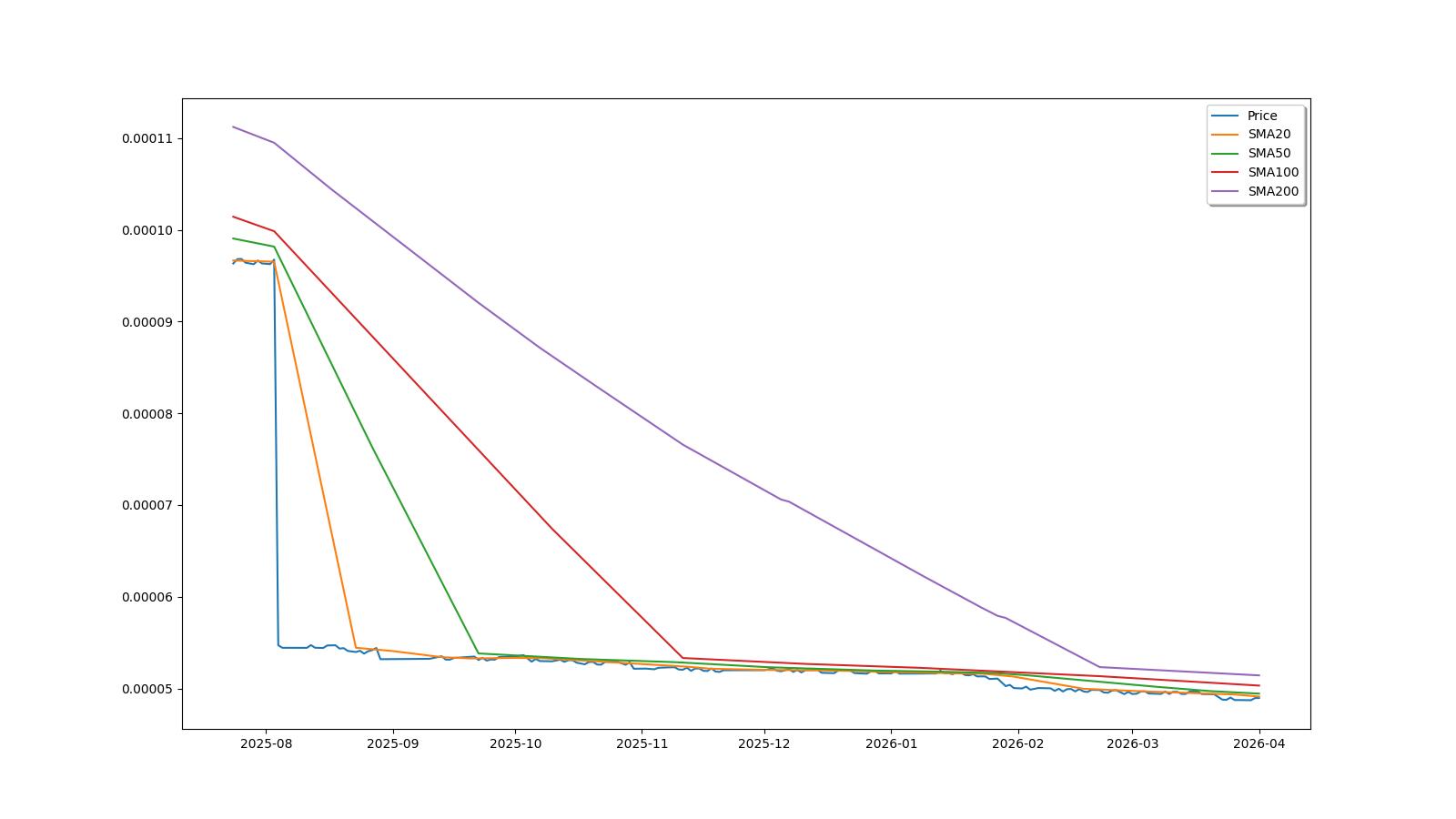 MetaWars Simple Moving Averages