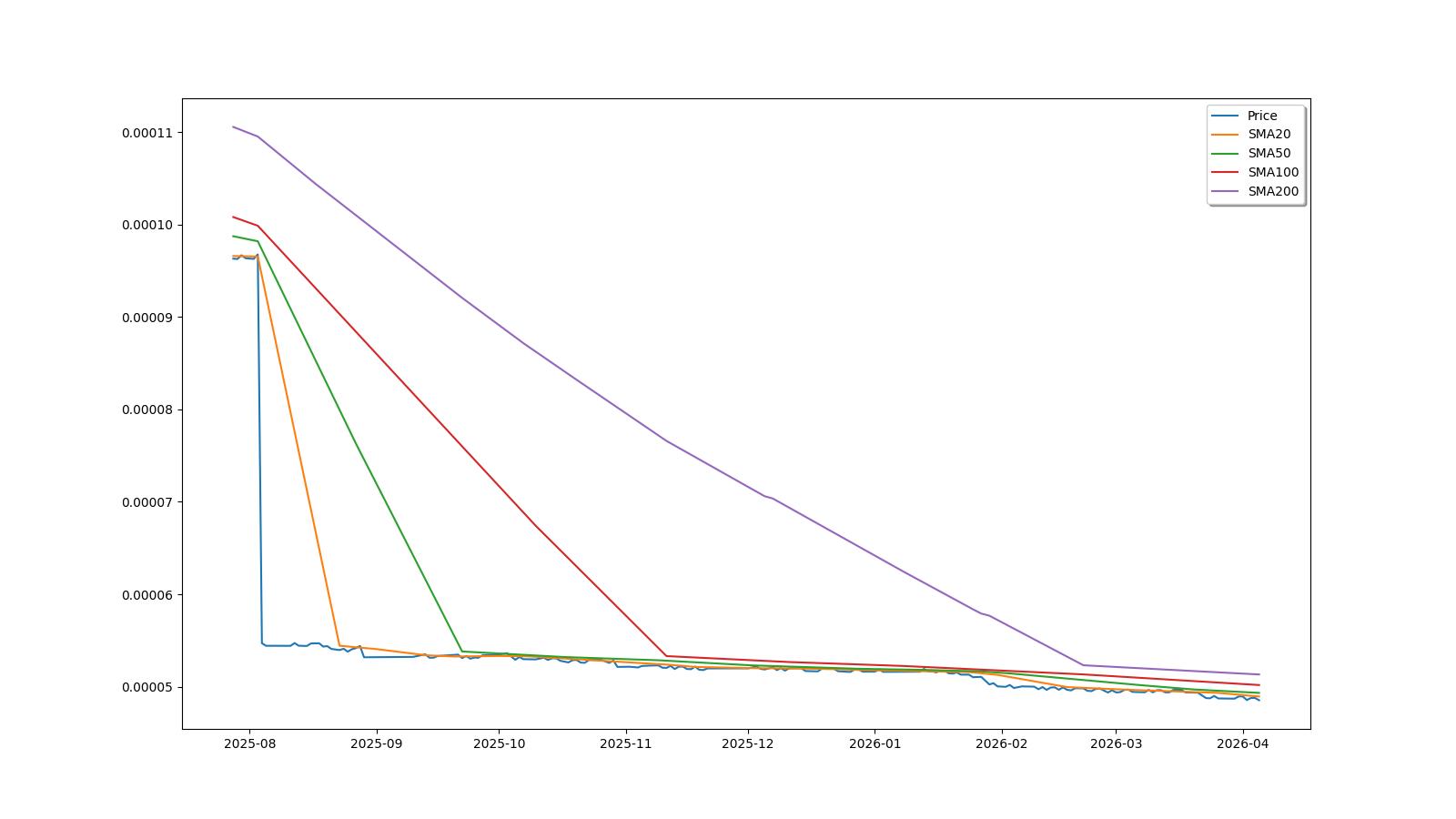 MetaWars Simple Moving Averages