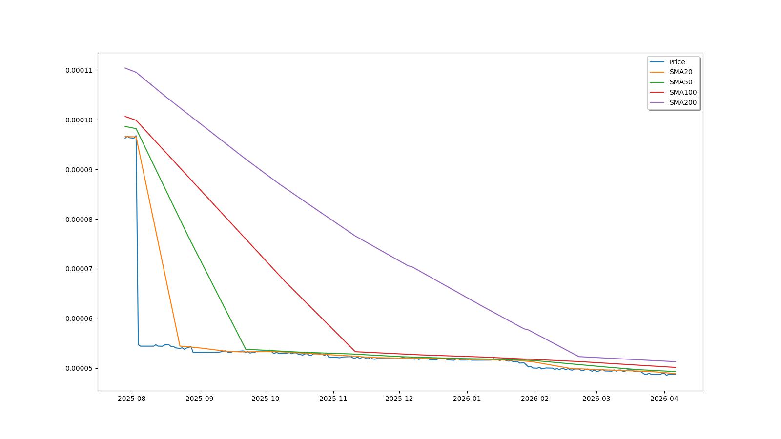 MetaWars Simple Moving Averages