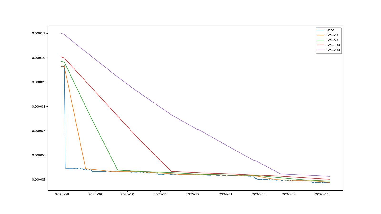 MetaWars Simple Moving Averages