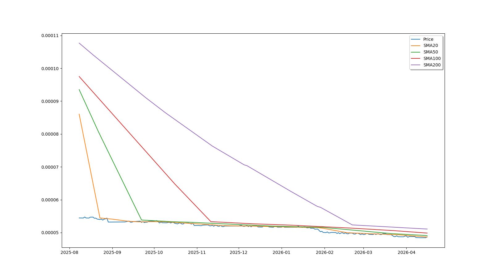 MetaWars Simple Moving Averages