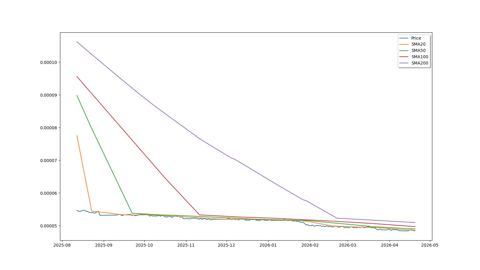 MetaWars Simple Moving Averages