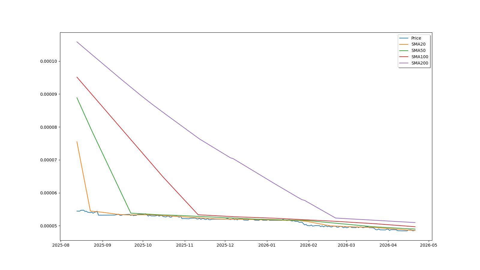 MetaWars Simple Moving Averages