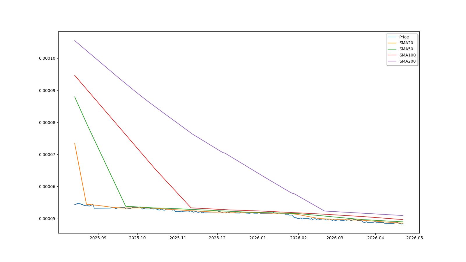 MetaWars Simple Moving Averages