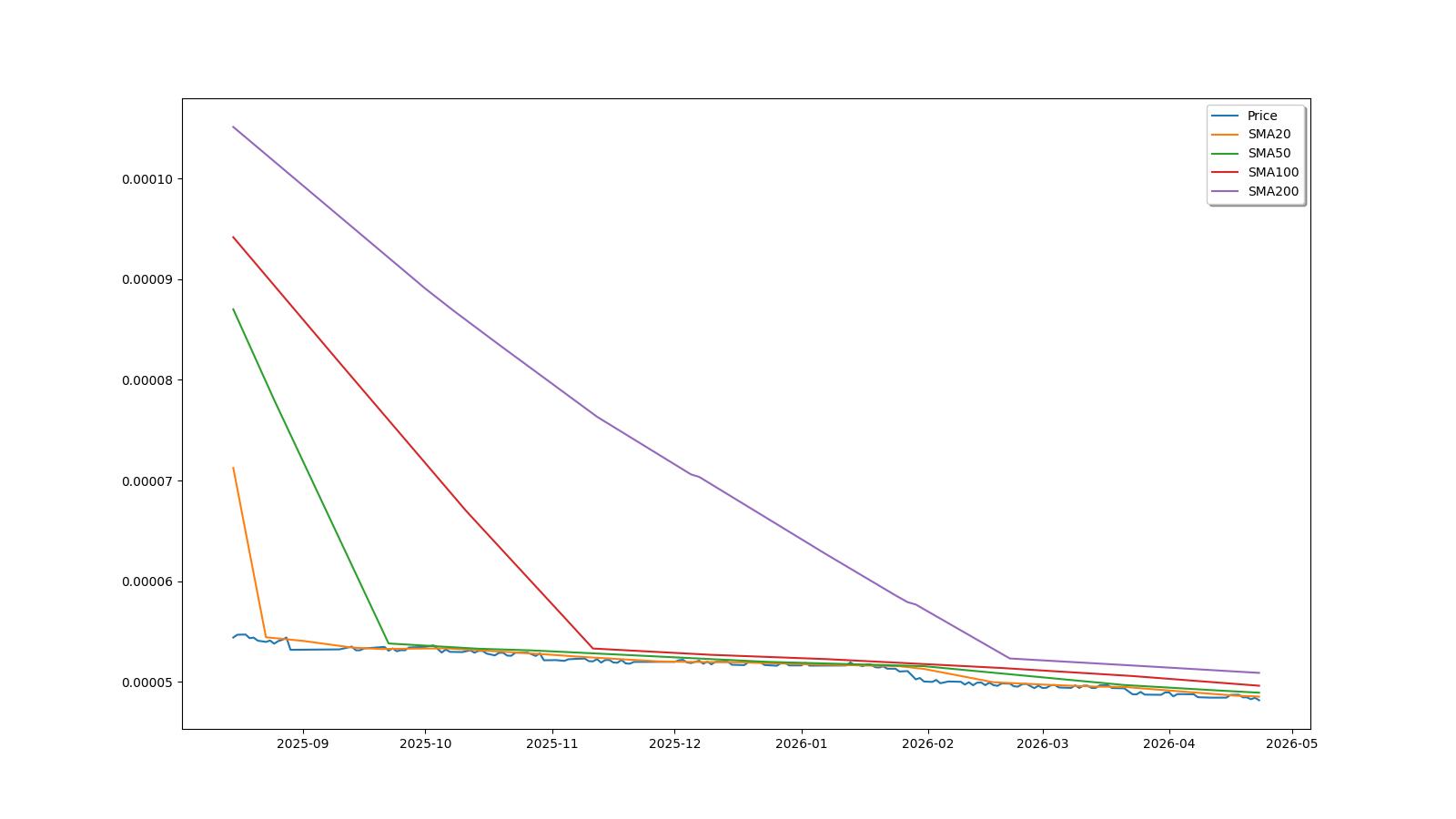 MetaWars Simple Moving Averages