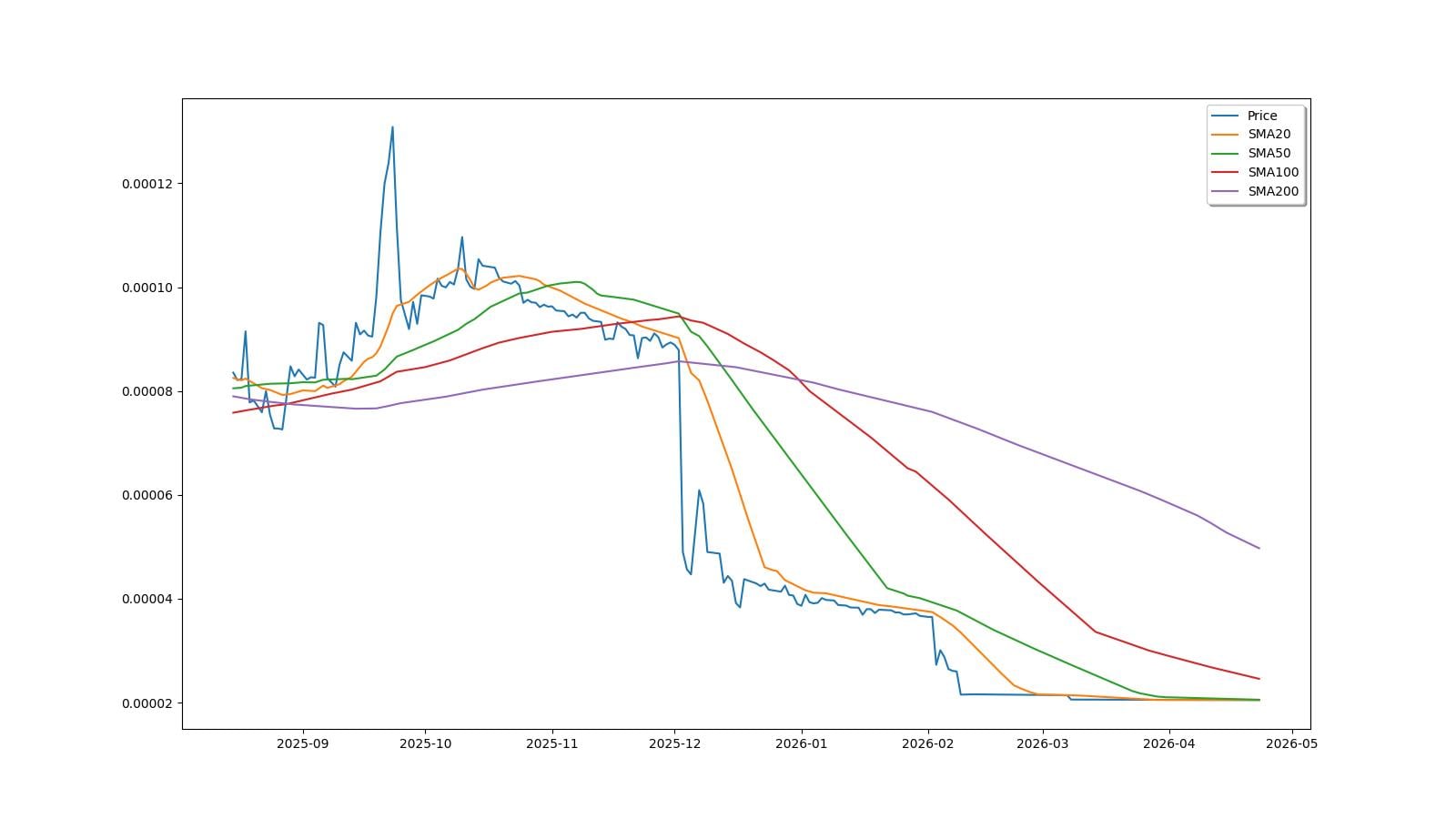 MetaWear Simple Moving Averages