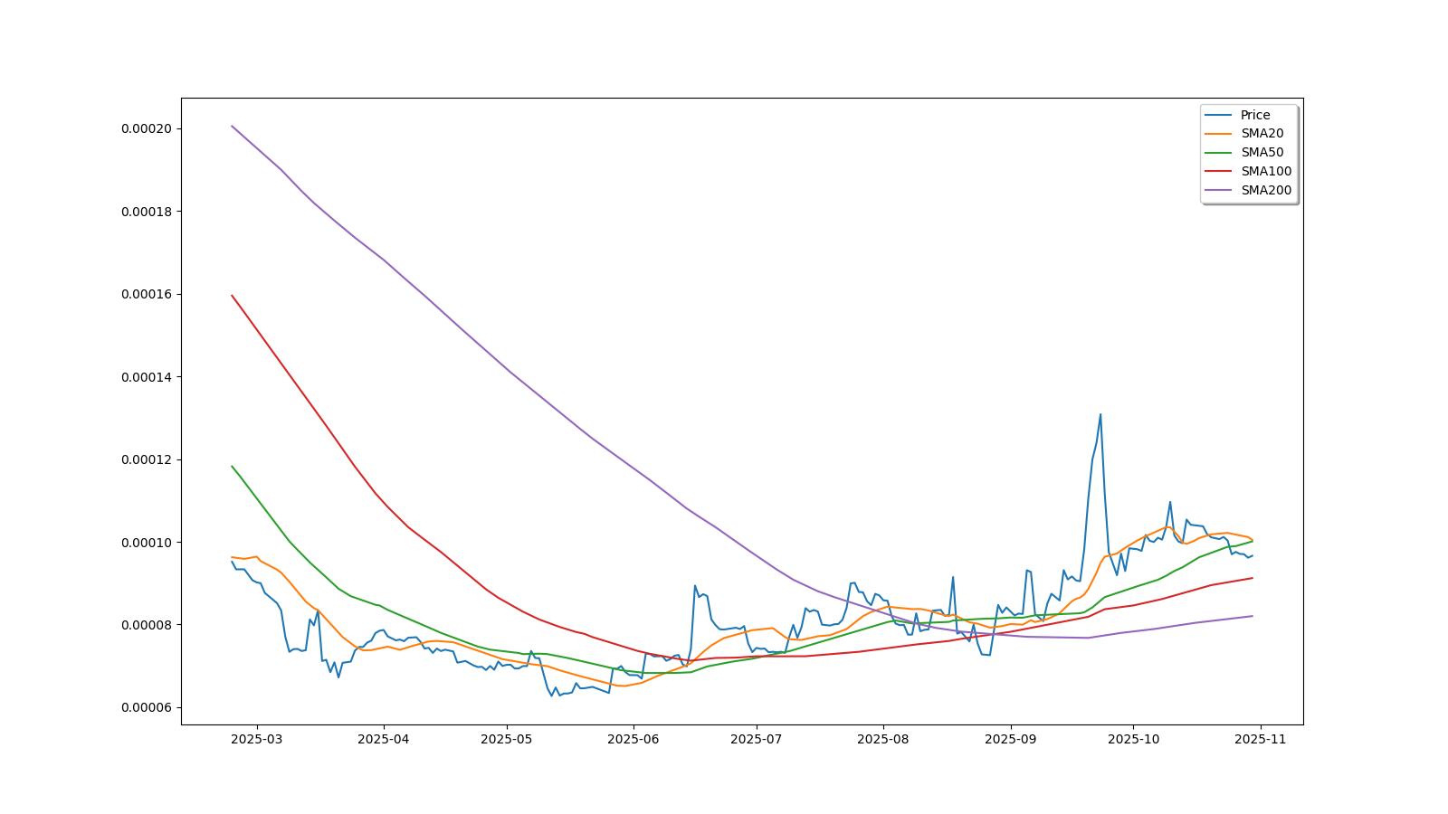 MetaWear Simple Moving Averages