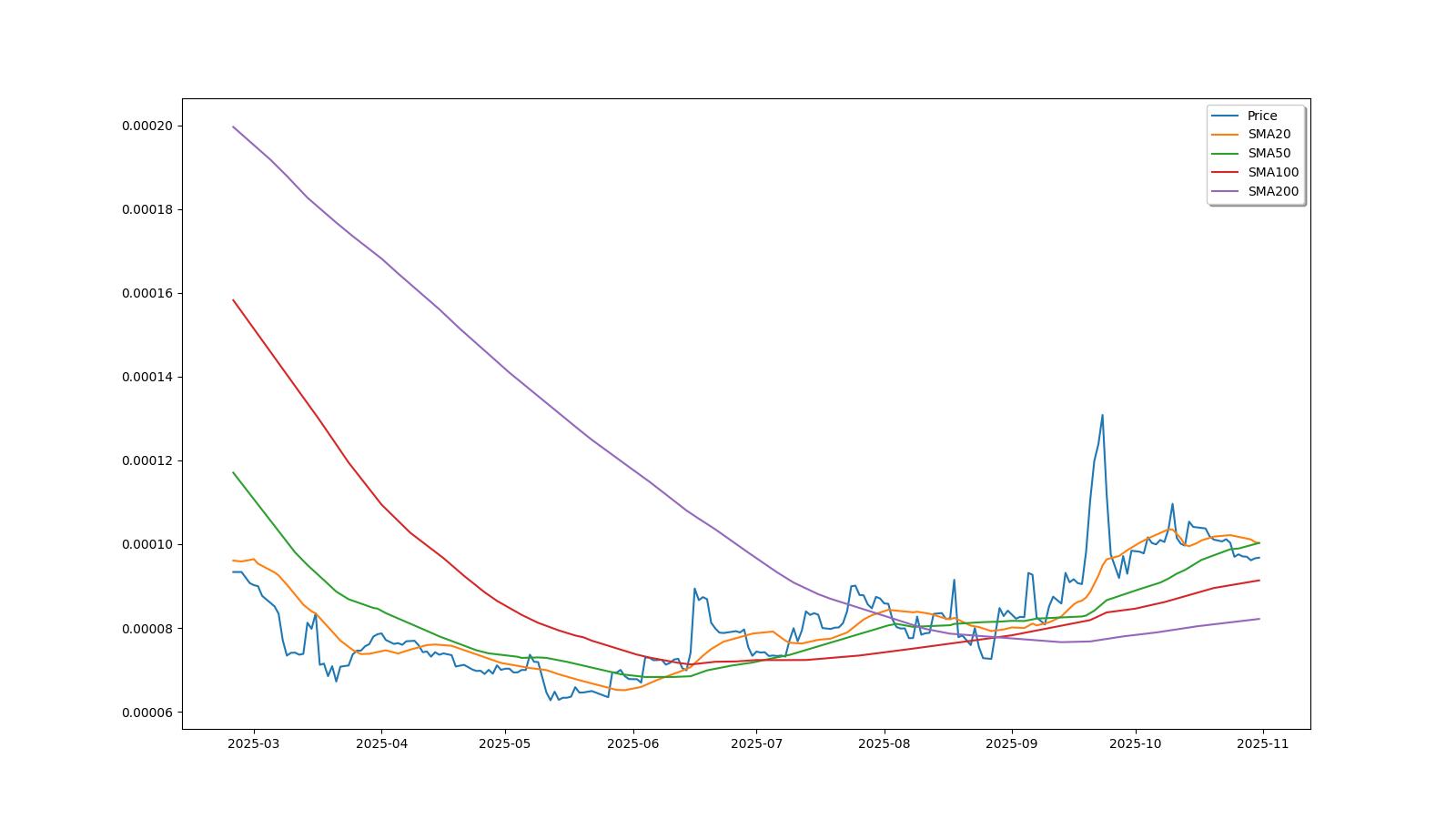 MetaWear Simple Moving Averages