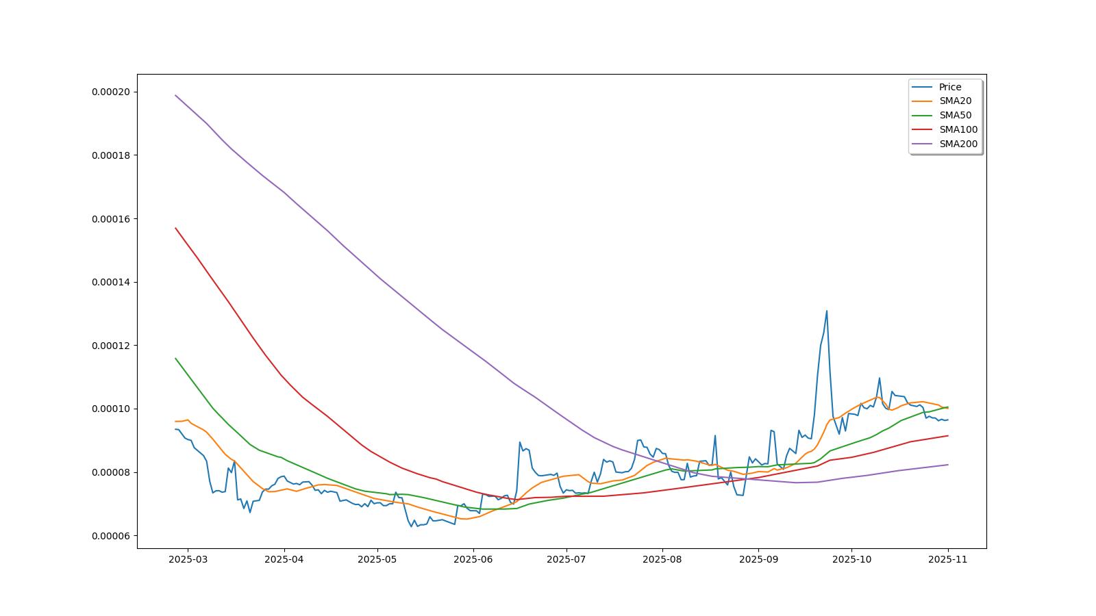 MetaWear Simple Moving Averages
