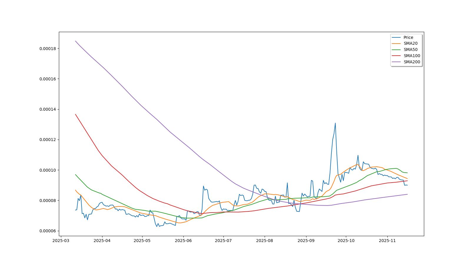 MetaWear Simple Moving Averages
