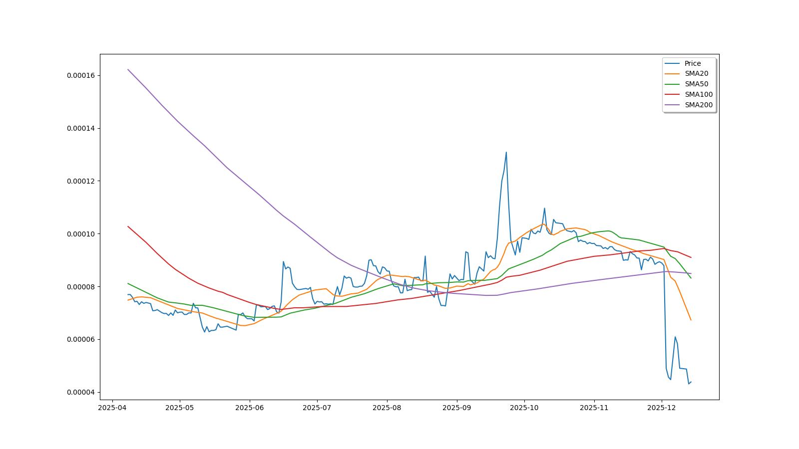 MetaWear Simple Moving Averages