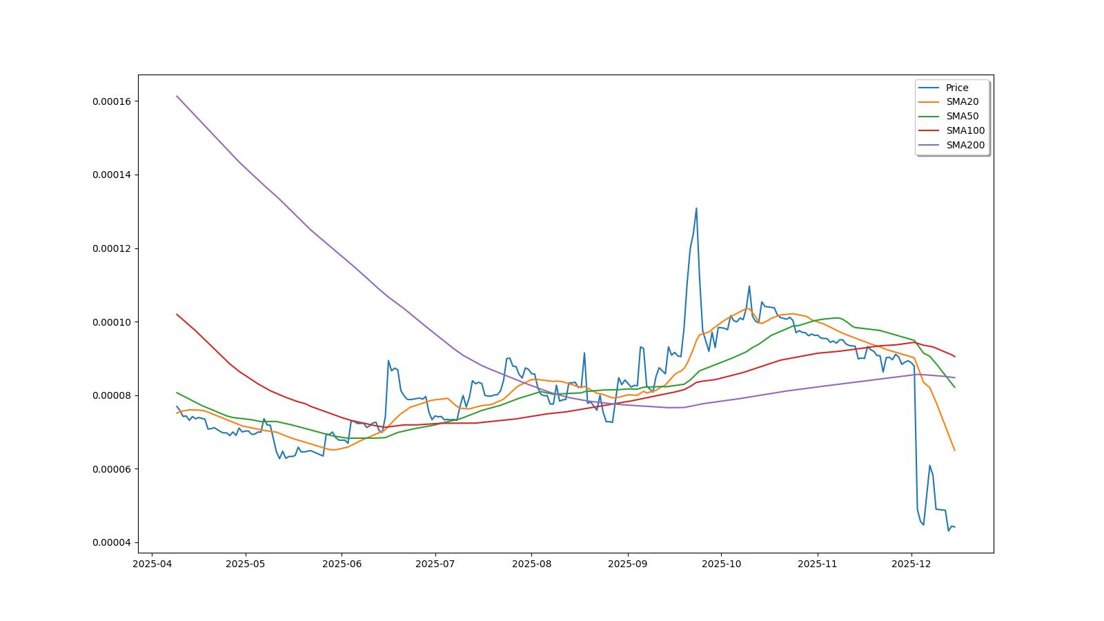MetaWear Simple Moving Averages