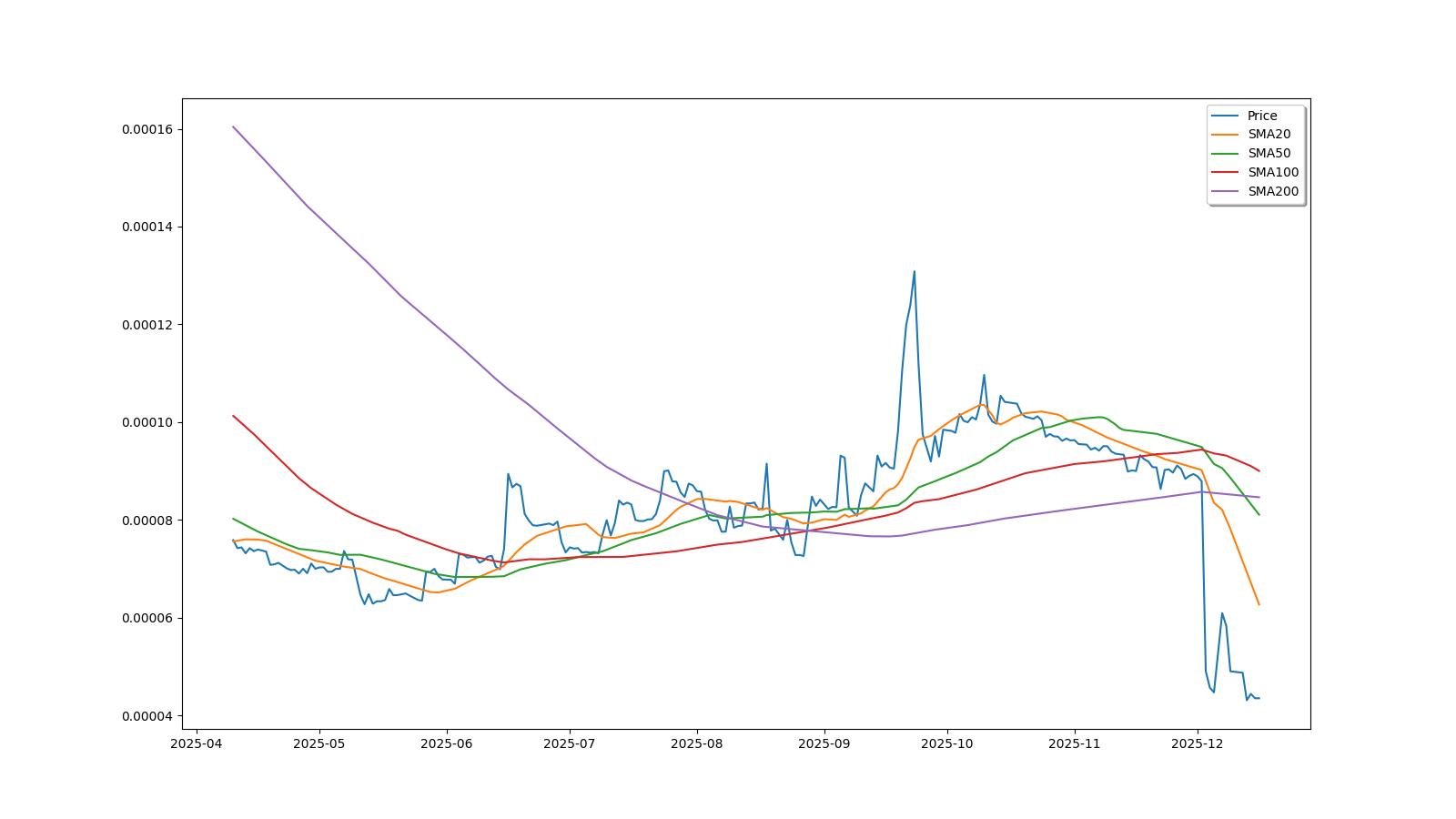 MetaWear Simple Moving Averages
