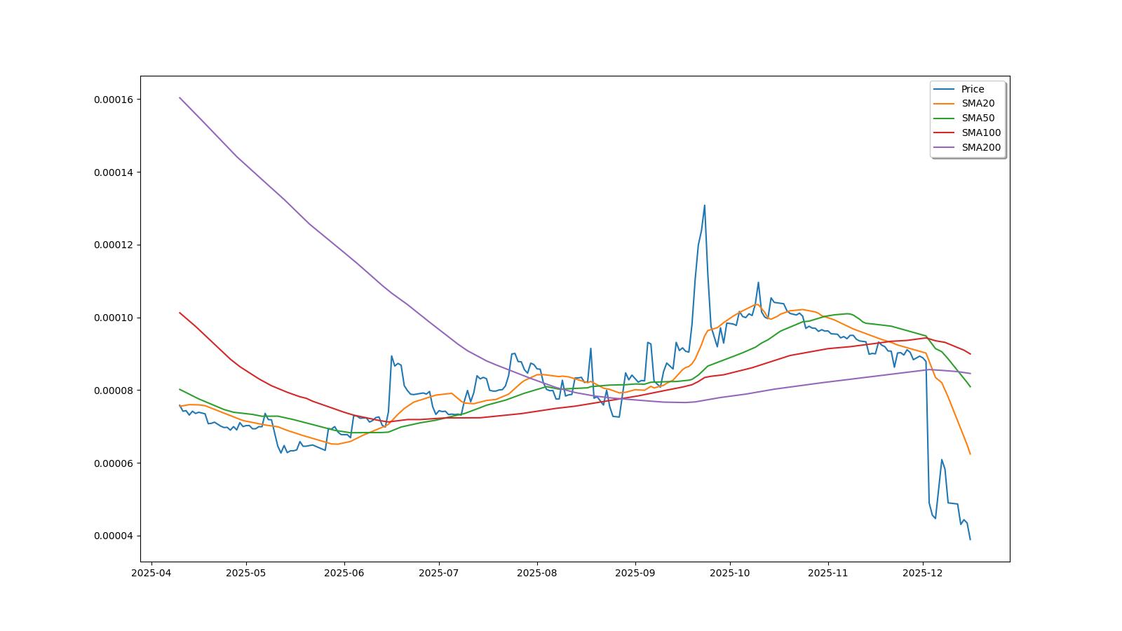 MetaWear Simple Moving Averages