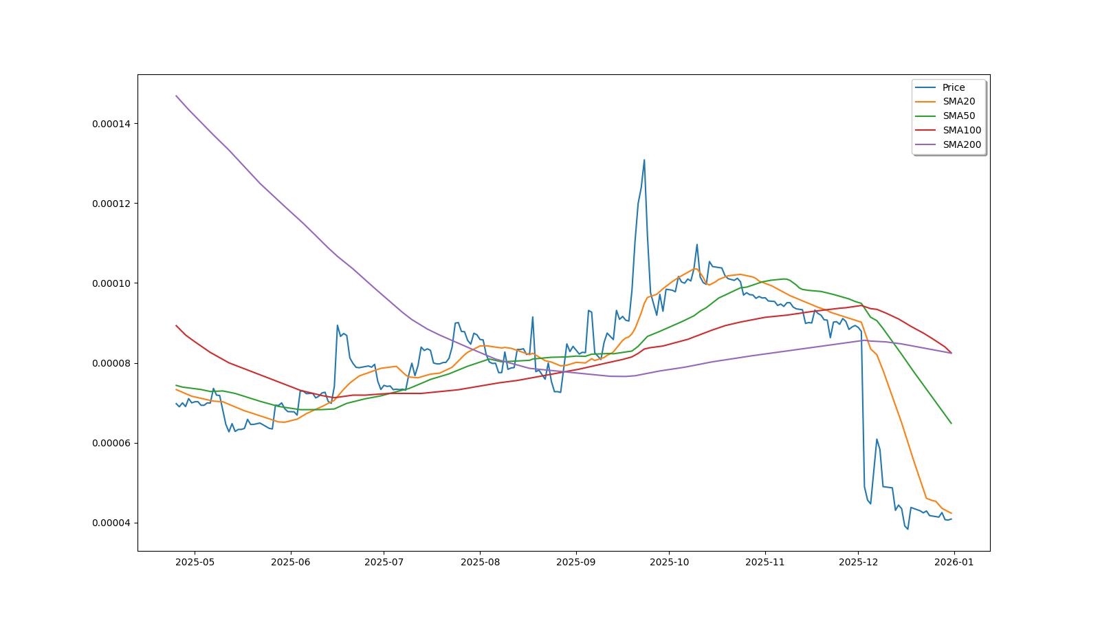 MetaWear Simple Moving Averages