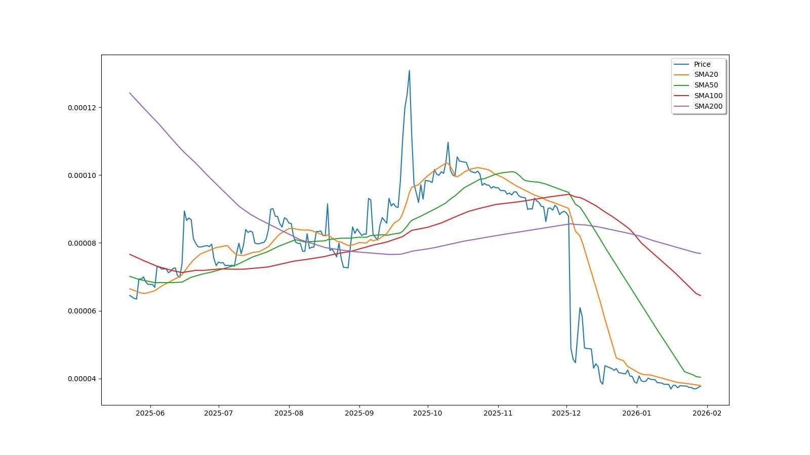 MetaWear Simple Moving Averages