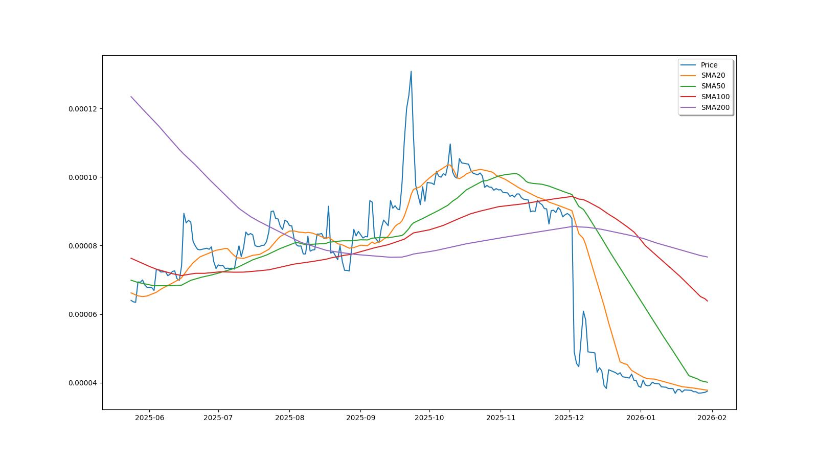 MetaWear Simple Moving Averages
