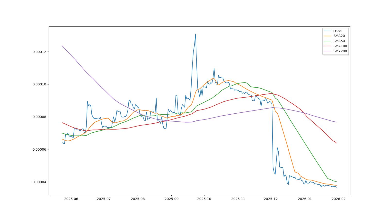 MetaWear Simple Moving Averages
